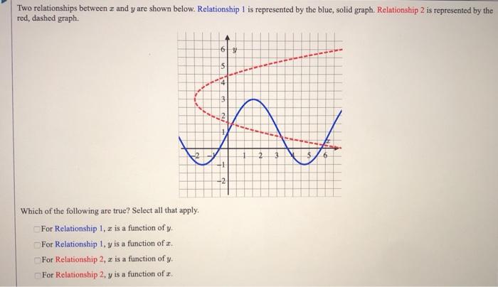 Solved Two relationships between and y are shown below. | Chegg.com