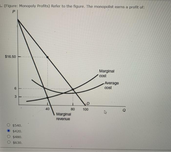 Solved 1. (Figure: Monopoly Profits) Refer to the figure. | Chegg.com