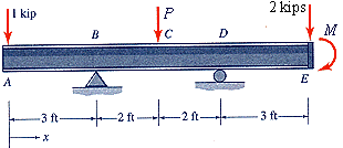 Solved Transverse loads are applied to the beam in Fig. | Chegg.com