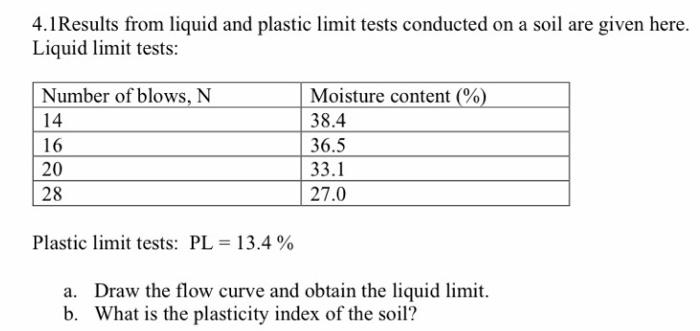 Solved 4.1 Results from liquid and plastic limit tests | Chegg.com