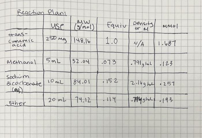 Solved find mmol of trans-cinnamic acid, methanol, sodium | Chegg.com