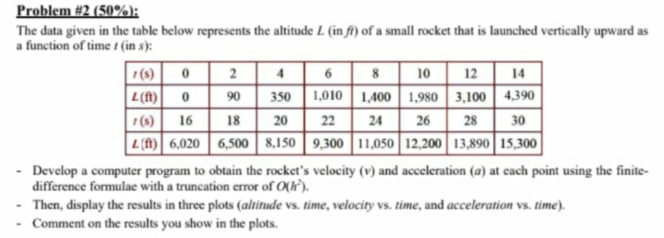 Solved Problem #2 (50%):The data given in the table below | Chegg.com