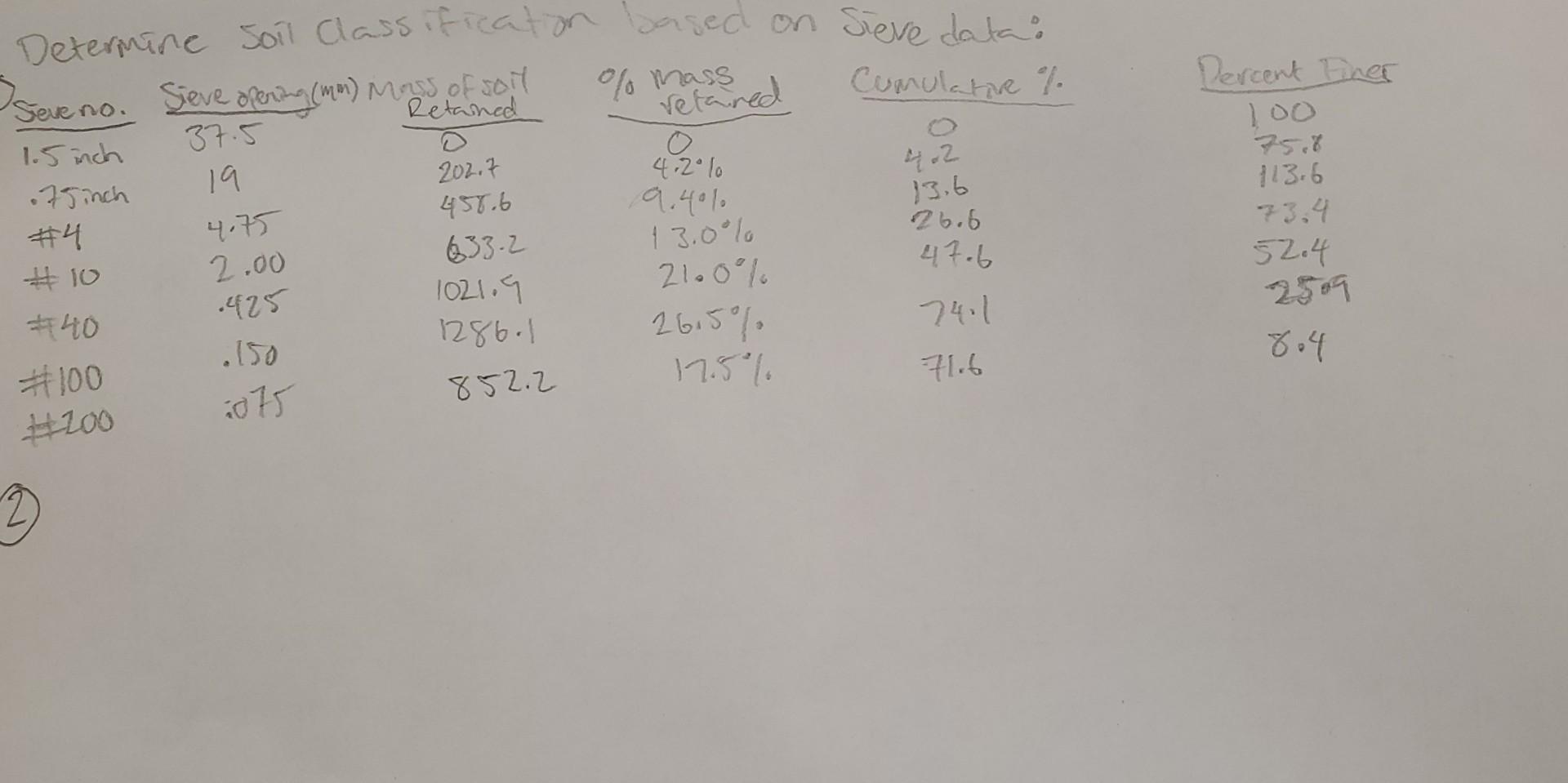 Solved Determine soil Class ification based on Sieve data: | Chegg.com