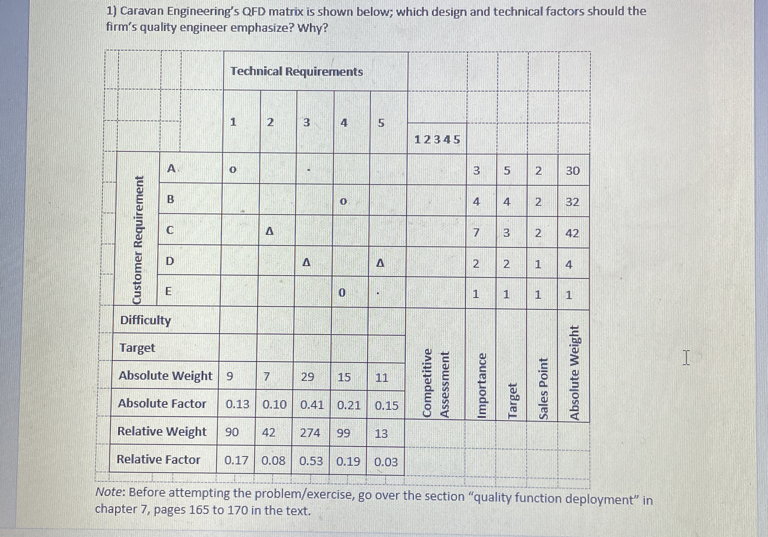 Solved Caravan Engineering's QFD matrix is shown below; | Chegg.com