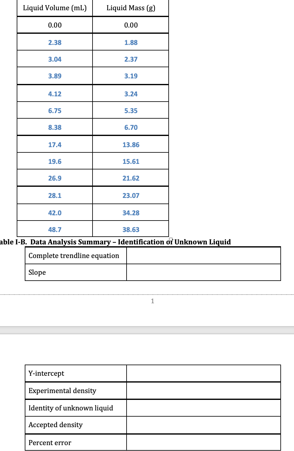 Table I-A. ﻿DataTable I-B. ﻿Data Analysis Summary - | Chegg.com