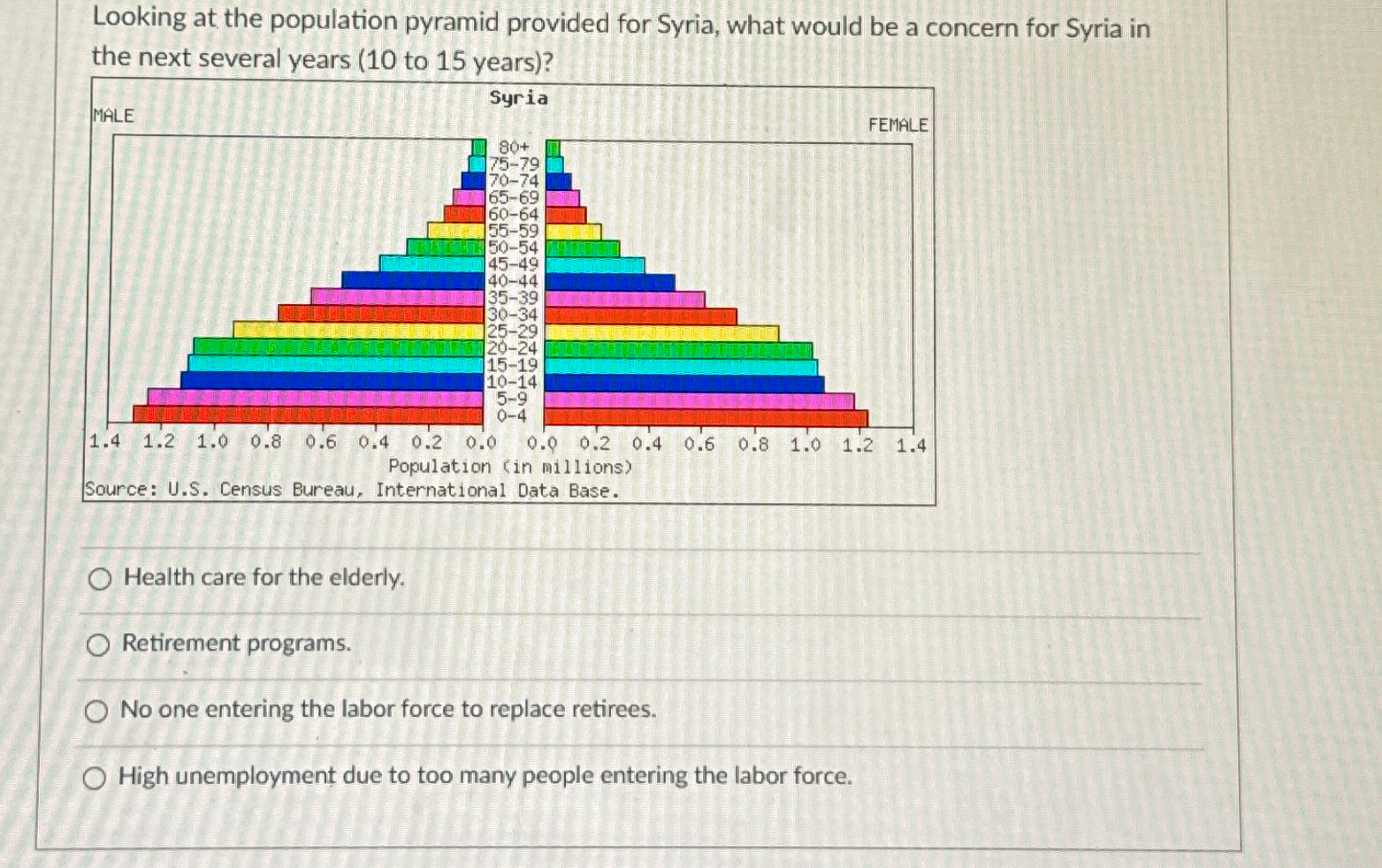 Solved Looking at the population pyramid provided for Syria, | Chegg.com