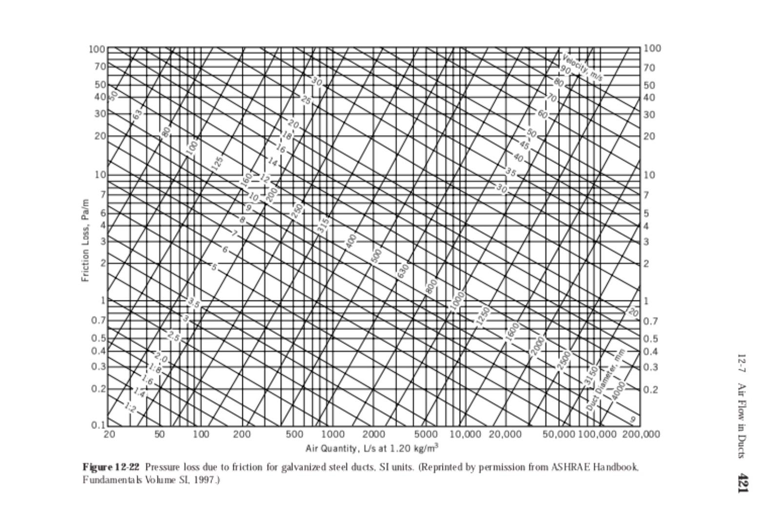 Solved A Use The Equal Friction Method To Size The Circular