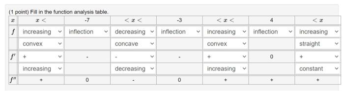 I am working on a function analysis table and I | Chegg.com