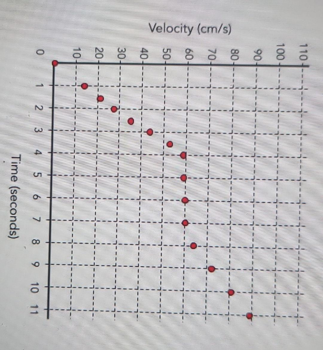 Solved 1. what is the displacement during the interval from | Chegg.com