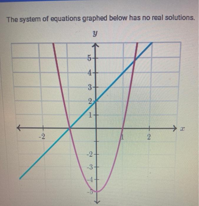 Solved The system of equations graphed below has no real | Chegg.com