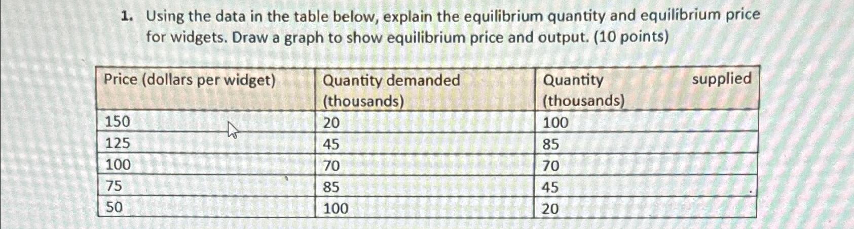 Solved Using the data in the table below, explain the | Chegg.com