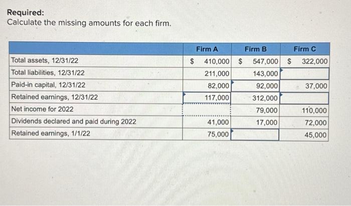 Solved Required: Calculate the missing amounts for each | Chegg.com