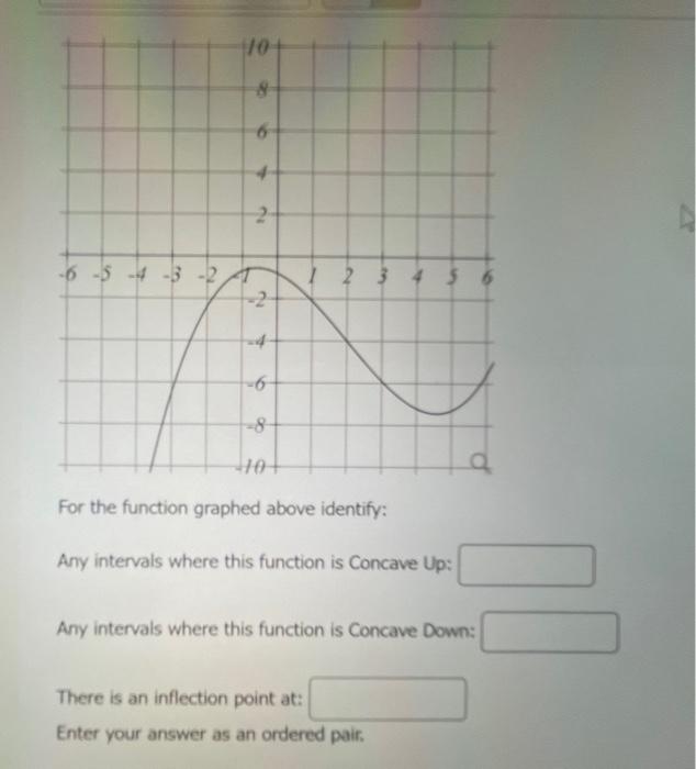 Solved For The Function Graphed Above Identify Any 5419