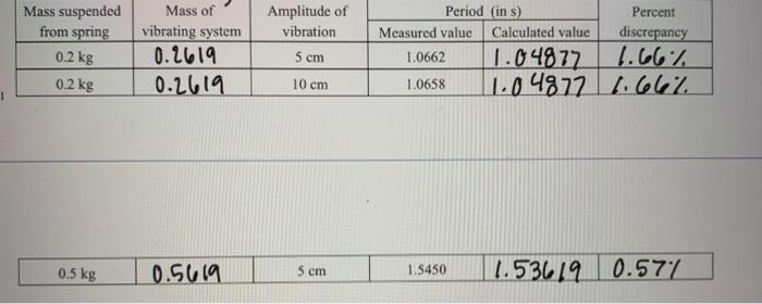 Solved For the 0.2 kg load, calculate the value of the | Chegg.com