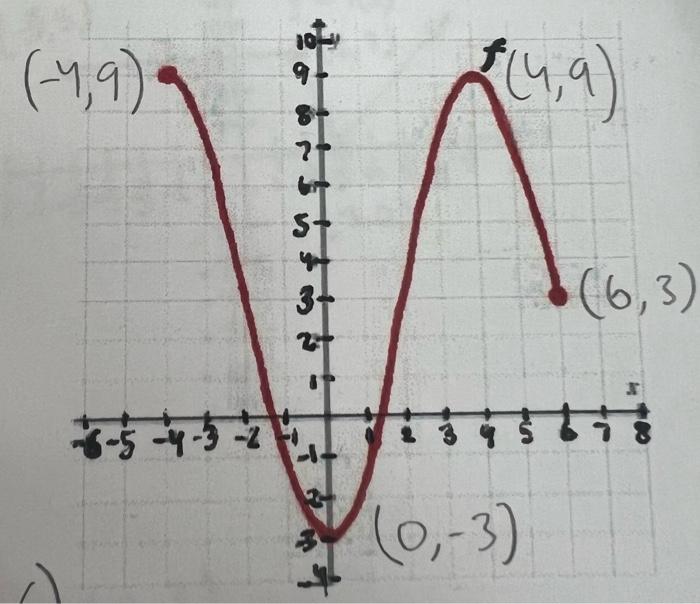 Solved the quadratic function which describes the given | Chegg.com