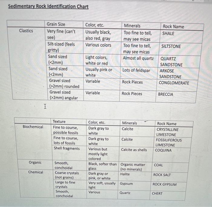 Solved Sedimentary Rock Identification Chart Clastics Color, | Chegg.com