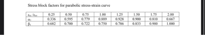 Solved Stress block factors for parabolic stress-strain | Chegg.com