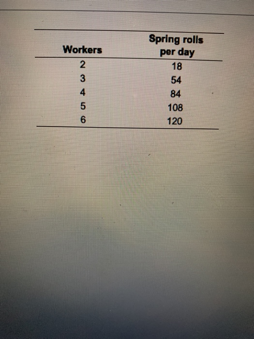 Solved Emperor Spring Rolls produces spring rolls. The | Chegg.com