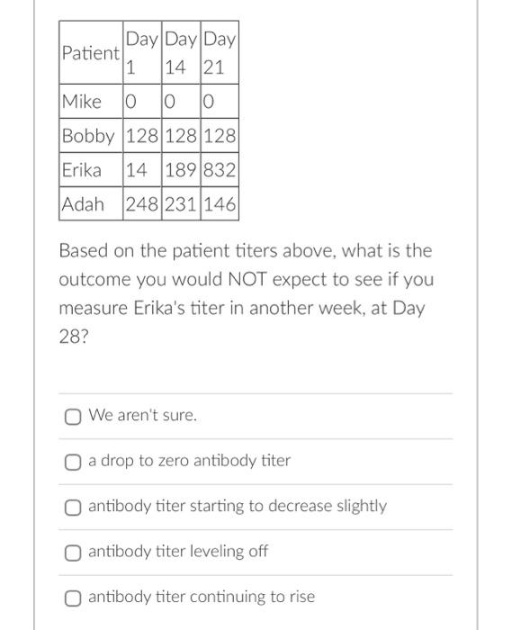 Solved Based on the patient titers above, what is the | Chegg.com