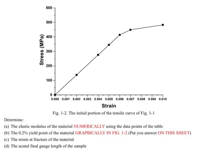 Solved The tensile data in the table are plotted as the | Chegg.com