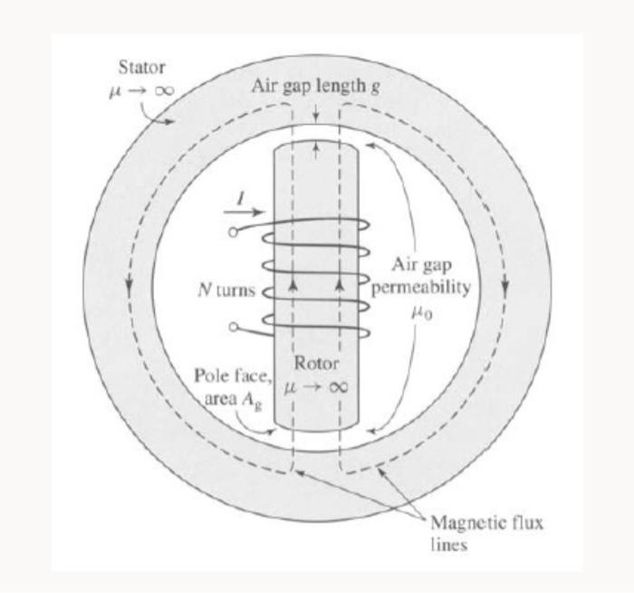 Solved The magnetic structure of synchronous machine is | Chegg.com