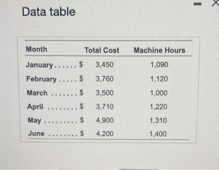Solved Data table Requirement 1. What is the variable | Chegg.com