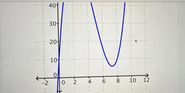 Solved Given the graph of the function f(x) shown below, | Chegg.com
