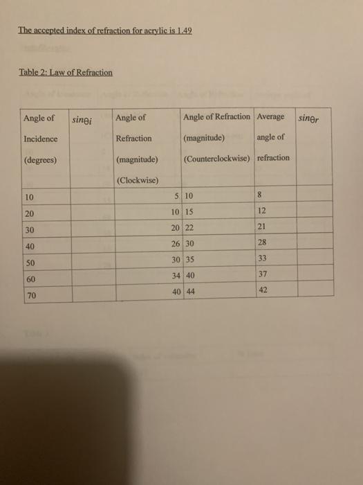 Solved Data/Results: Table Law of Reflection Angle of | Chegg.com