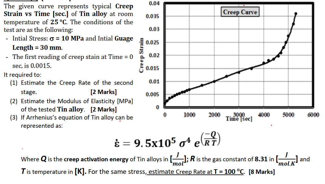 Solved The given curve represents typical Creep Strain vs | Chegg.com