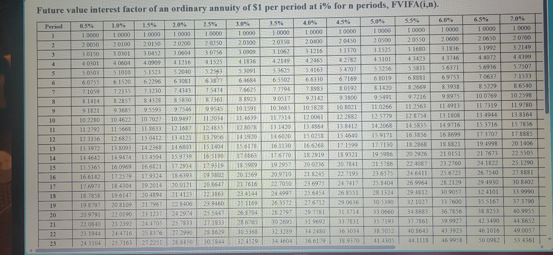 Solved Twice a year for 15 ﻿years, Warren Ford invested | Chegg.com