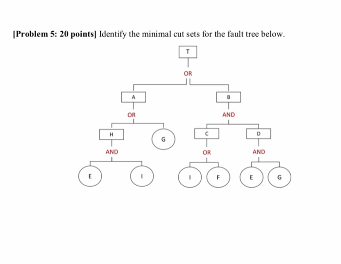 Solved [Problem 5: 20 points) Identify the minimal cut sets | Chegg.com