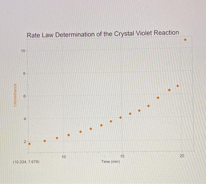 Solved Rate Law Determination 4. Estimate half-life of the | Chegg.com