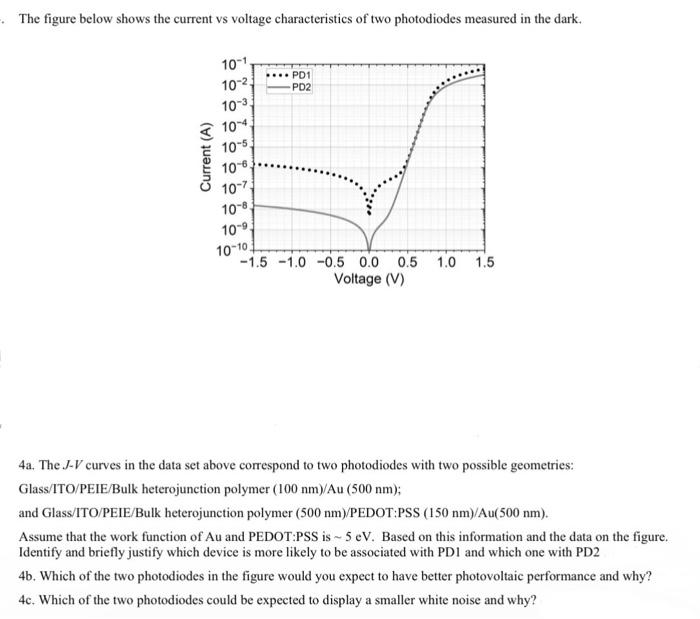 Solved The figure below shows the current vs voltage | Chegg.com