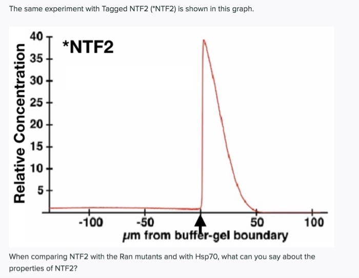 Solved The same experiment with Tagged NTF2 ("NTF2) is shown | Chegg.com