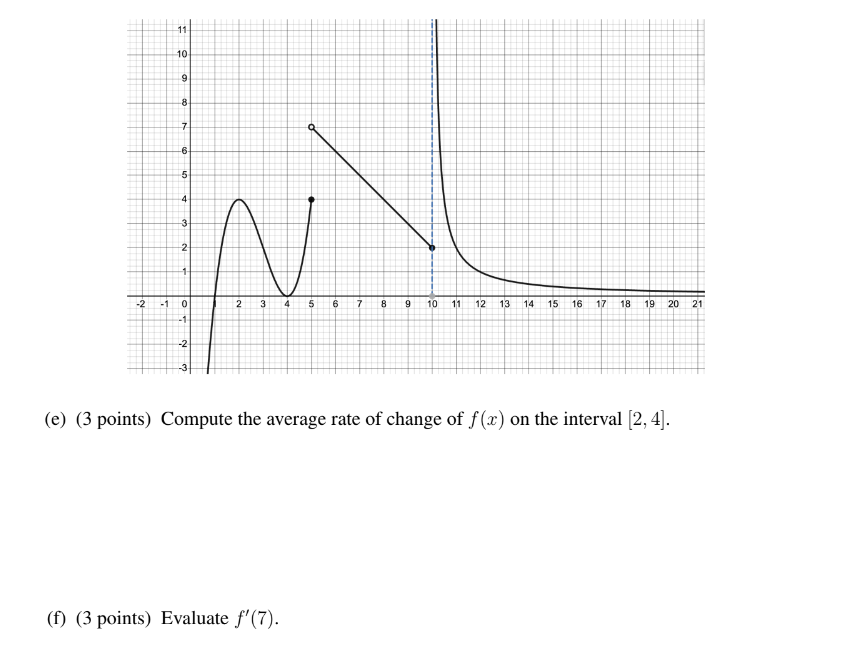 Solved (e) (3 ﻿points) ﻿Compute the average rate of change | Chegg.com