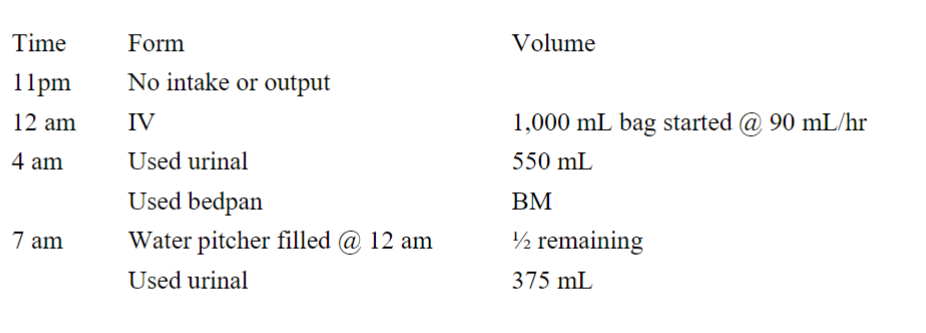 Solved 1. ﻿What was the patient’s intake for the 11 ﻿pm - 7 | Chegg.com