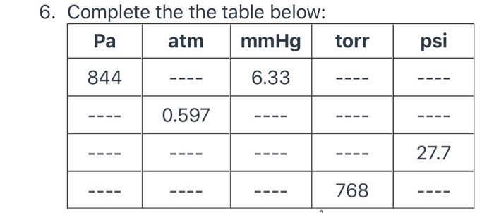 Solved 6. Complete the the table below: Pa atm mmHg torr psi | Chegg.com