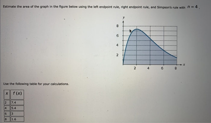 Solved Estimate the area of the graph in the figure below | Chegg.com