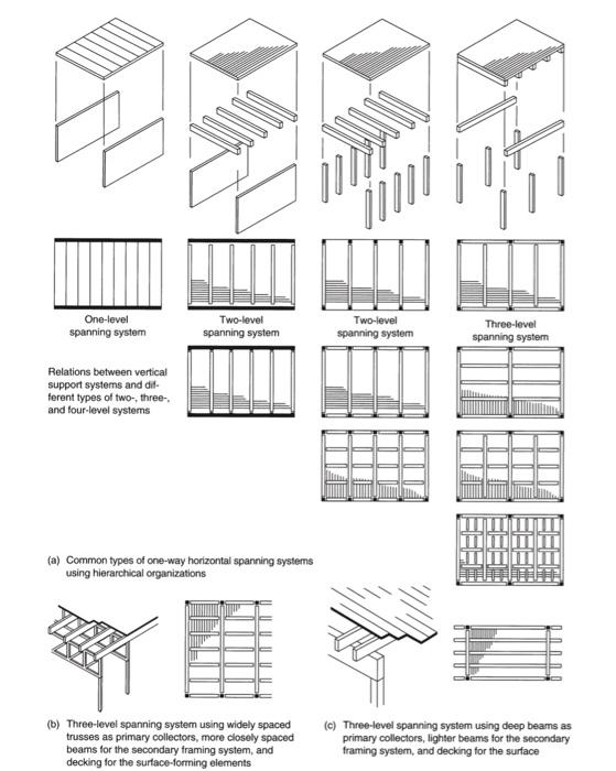 FIGURE 13.6 Structural system choices often affect | Chegg.com