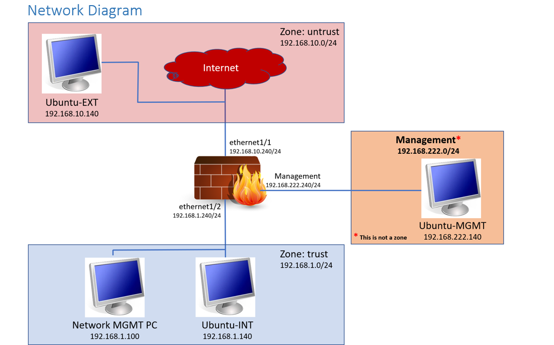 Solved ITEC 2890 ﻿FIREWALL IMPLEMENTATIONEXAM Network | Chegg.com