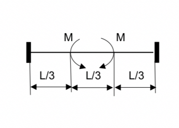 By the method of consistent deformation, find the | Chegg.com