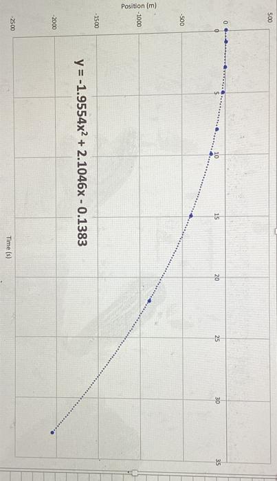 Solved What is the acceleration of the object in the graph | Chegg.com