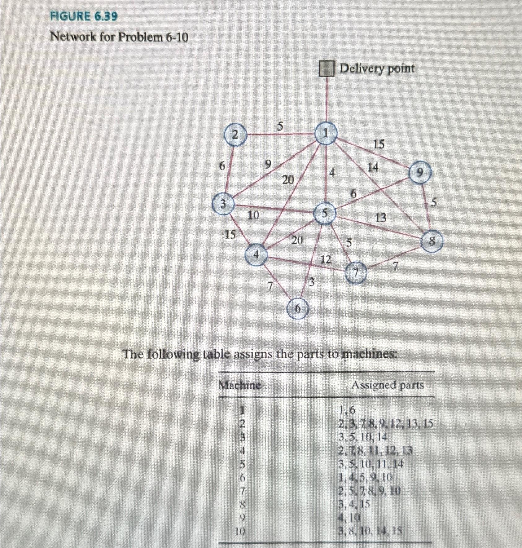 Solved 6-10. ﻿Figure 6.39 ﻿gives the mileage of the feasible | Chegg.com