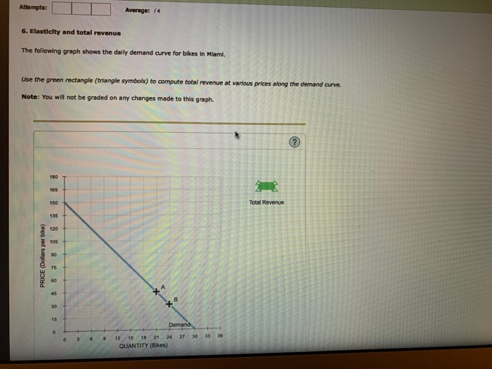 Solved Attempts: Average: 74 6. Elasticity and total revenue | Chegg.com