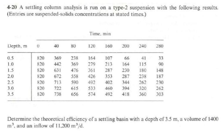 Solved 4-20 A settling column analysis is run on a type-2 | Chegg.com