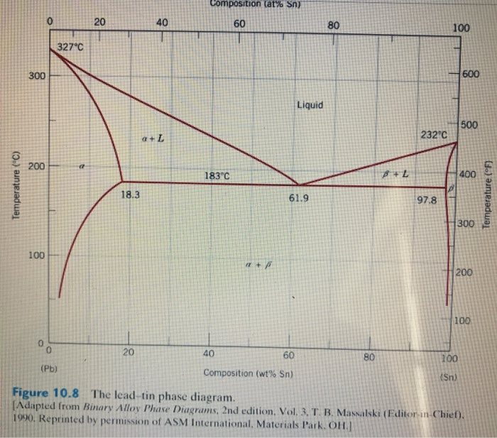 Solved 1 point Using the lead/tin binary phase diagram in | Chegg.com