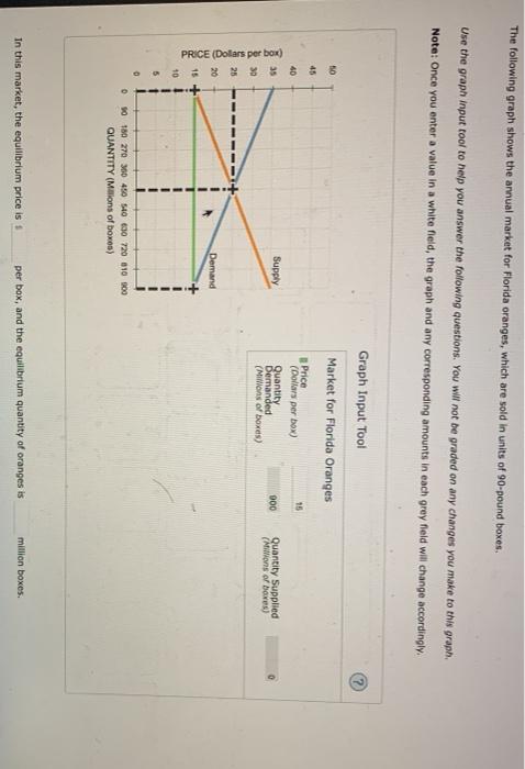Solved The following graph shows the annual market for | Chegg.com