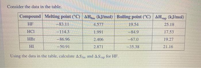 Solved Consider the data in the table. Compound Melting | Chegg.com