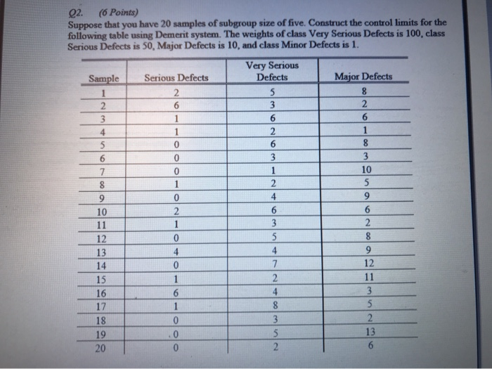 Solved Q2 6 Points Suppose That You Have 20 Samples Of 9720
