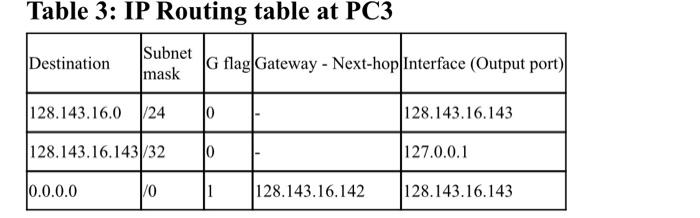 Solved Table 3: IP Routing table at PC3 Destination Subnet | Chegg.com